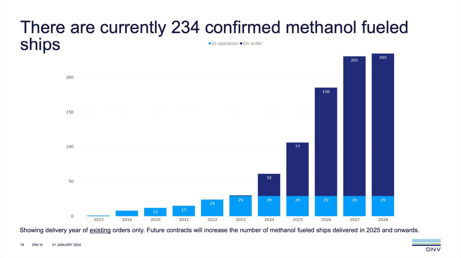 DNV: Methanol bunker fuel becomes ‘mainstream’ in 2023 alternative-fueled newbuild orders ...